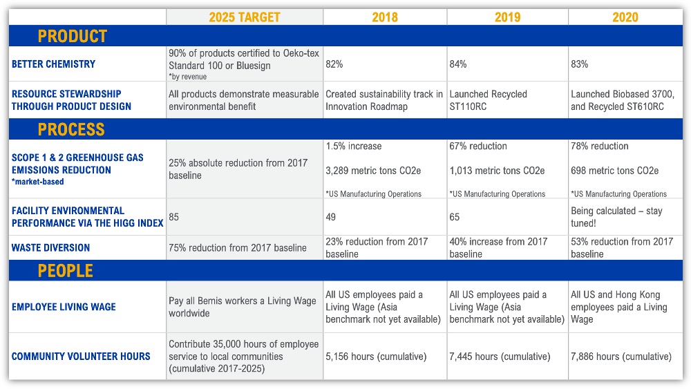 Social & Environmental Responsibility - Bemis Associates Inc. | Bemis